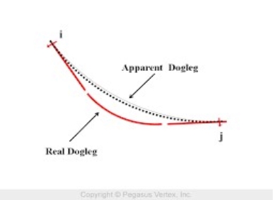Bottom hole assembly optimization for dogleg severity management in ...